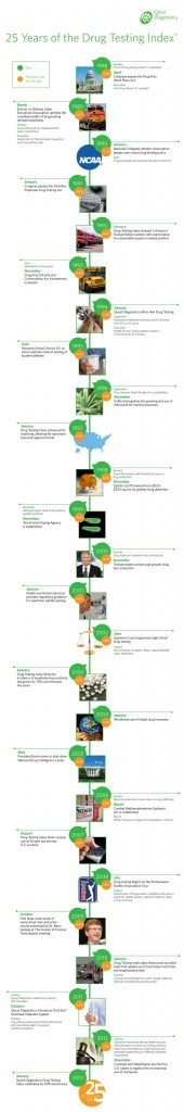 dti-25-year-timeline | Quest Diagnostics