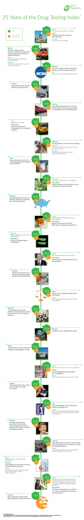 DTI Timeline | Quest Diagnostics