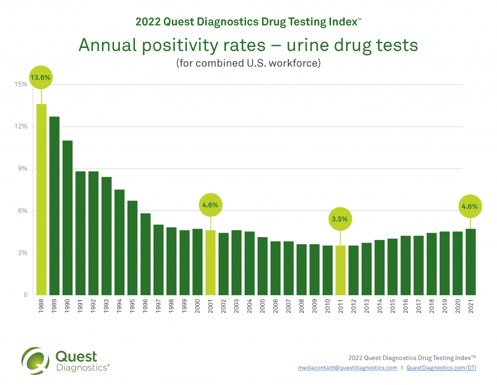 Workforce Drug Test Positivity Climbs to Highest Level in Two Decades ...