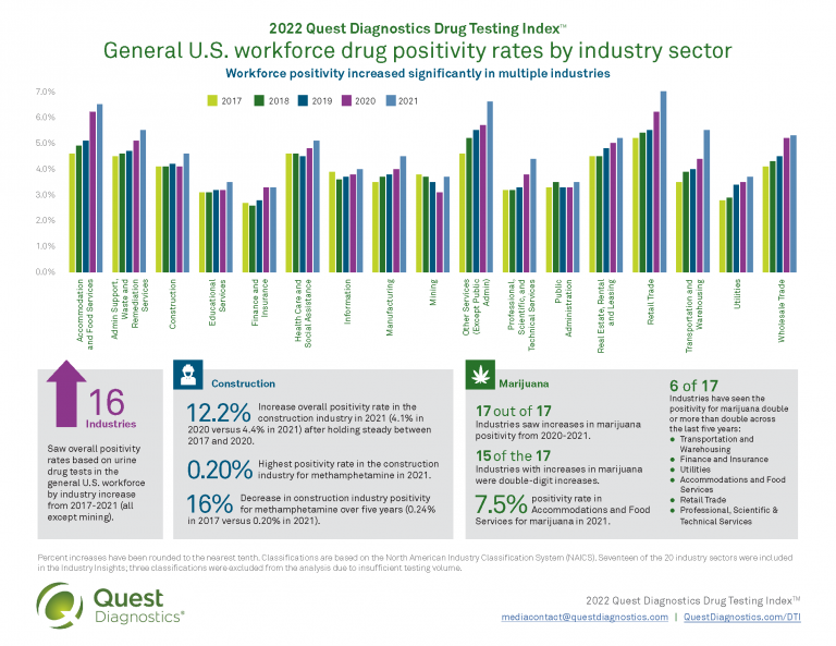 Workforce Drug Test Positivity Climbs to Highest Level in Two Decades ...